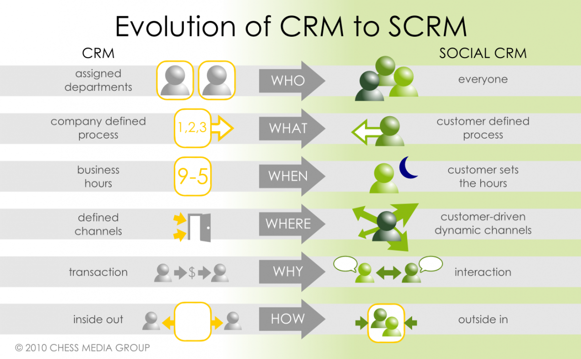 Introduction to the History of CRM Software | CompareCamp.com