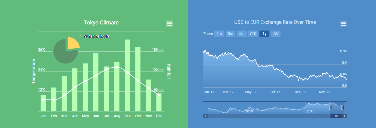 highcharts dashboard | CompareCamp.com