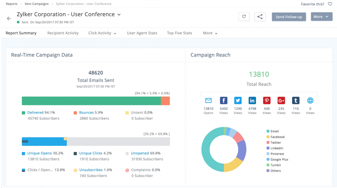 Zoho campaigns dashboard | CompareCamp.com