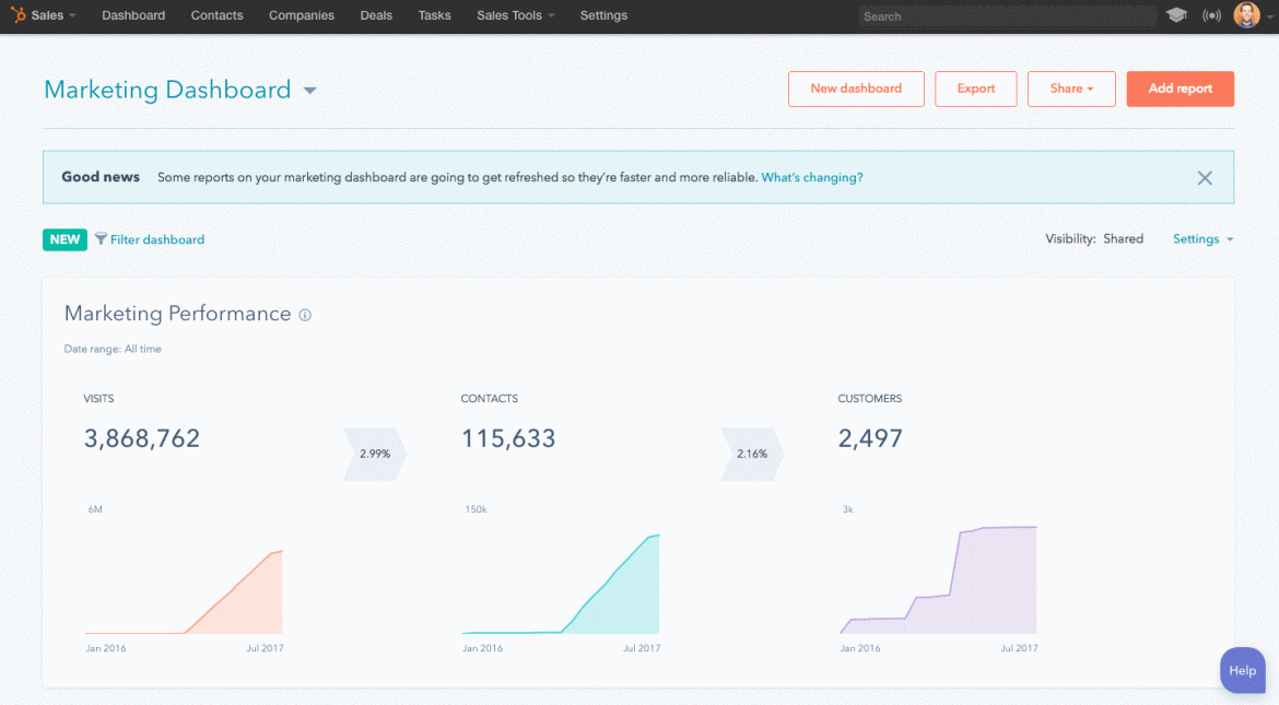 HubSPot dashboard | CompareCamp.com
