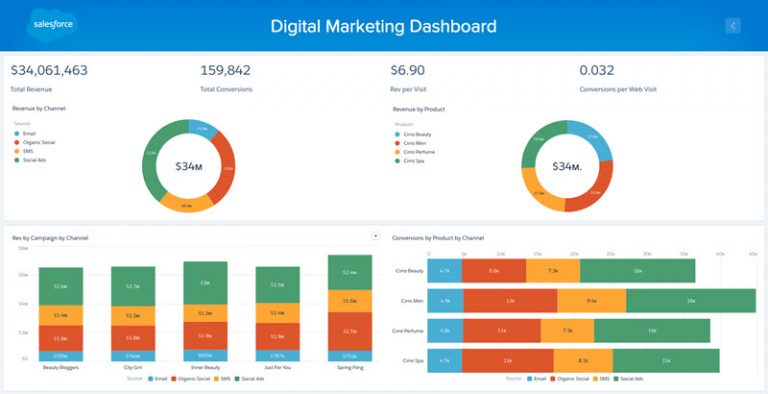 Salesforce Einstein dashboard | CompareCamp.com