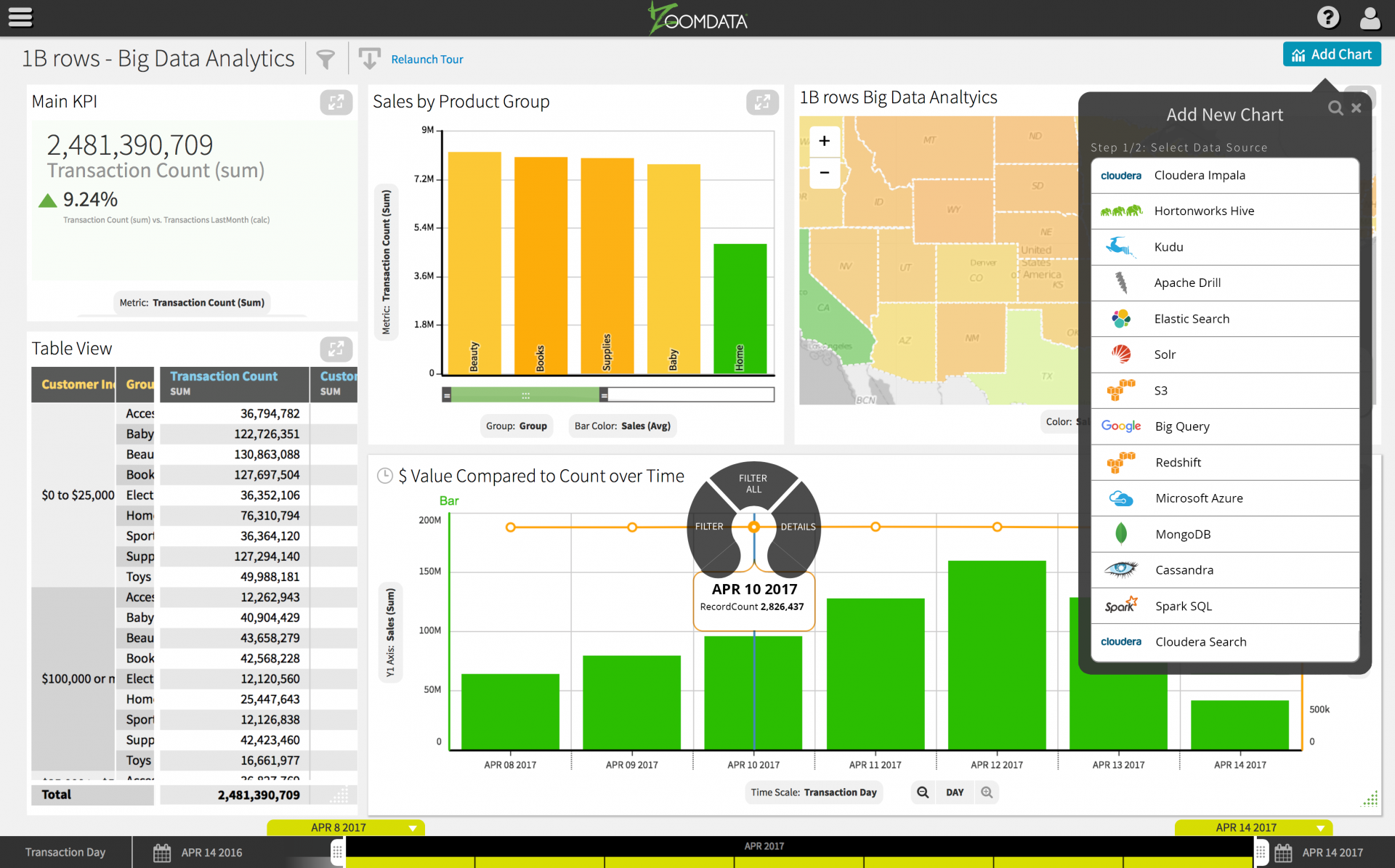 Zoomdata Dashboard | CompareCamp.com