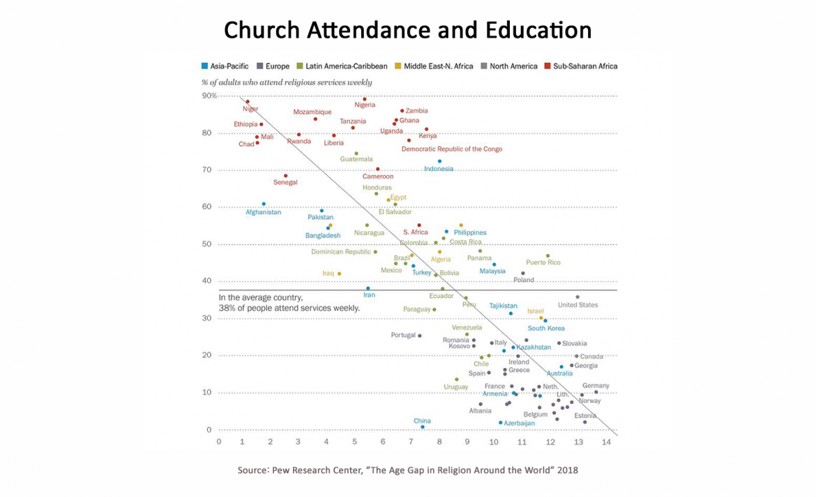 Church Attendance and Education | CompareCamp.com