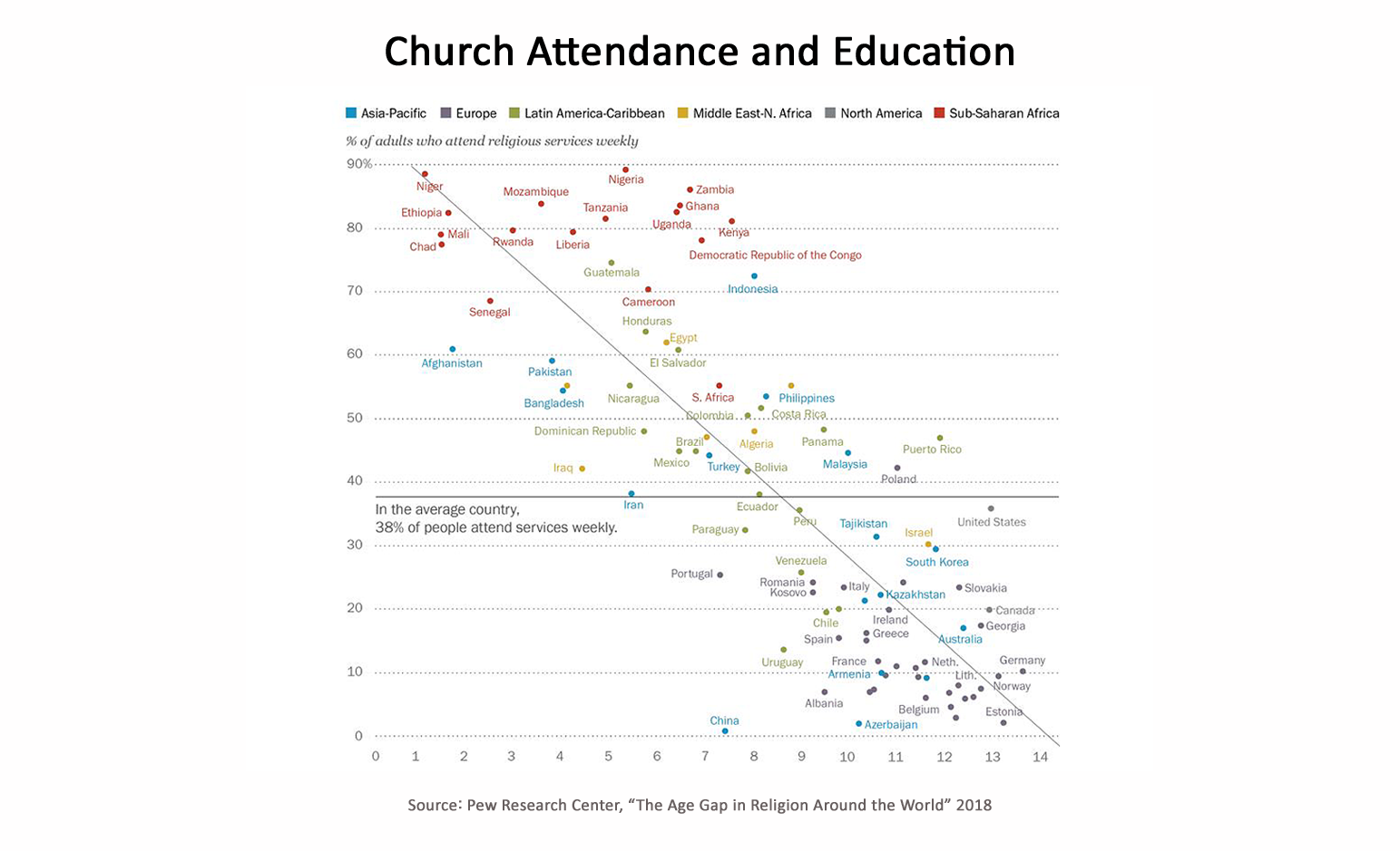 Church Attendance and Education | CompareCamp.com