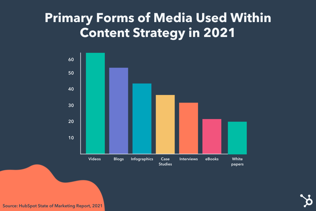 primary forms of media used in content strategy 2021 | CompareCamp.com
