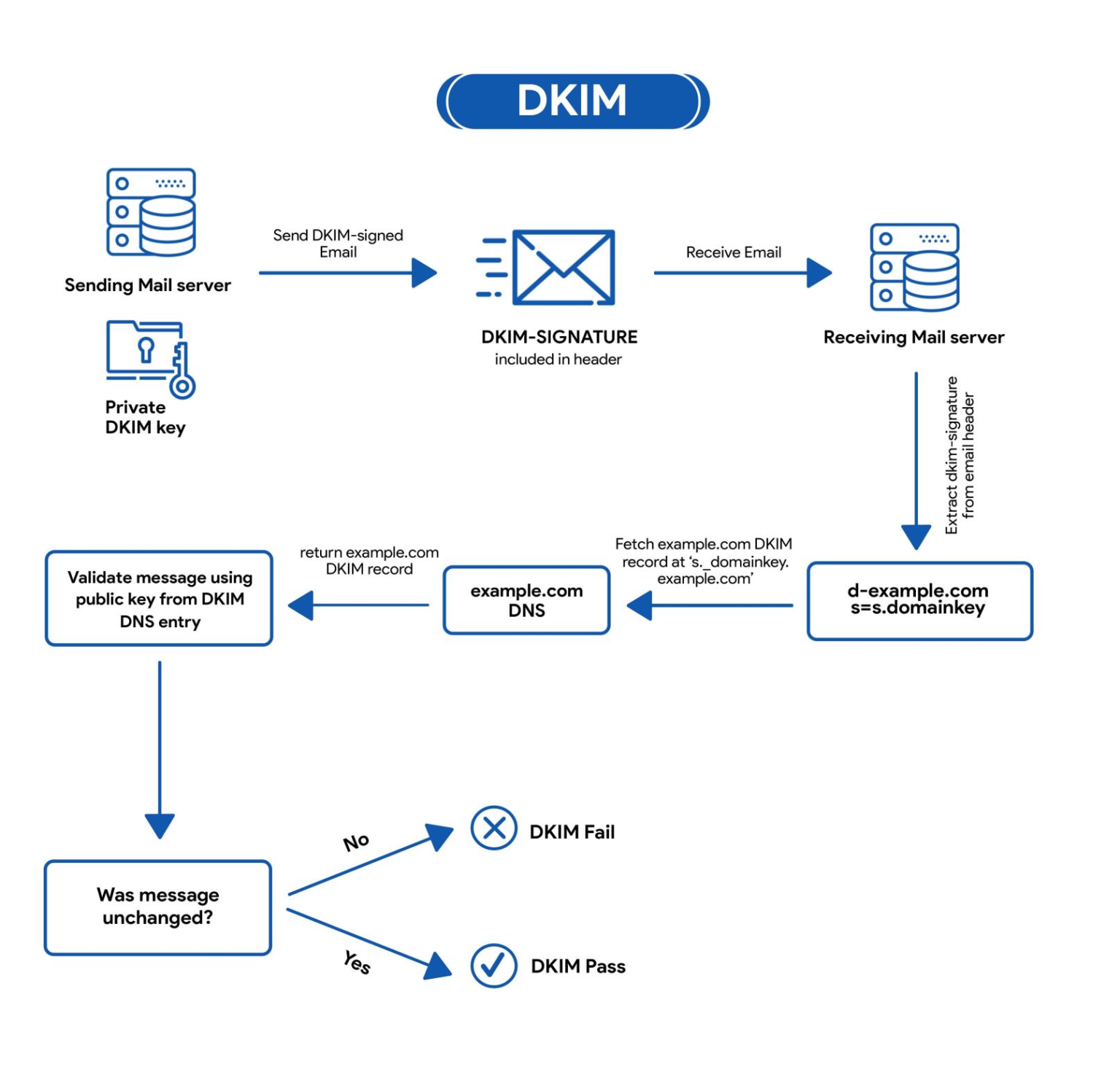 How to Implement Email Authentication in Your Marketing Strategy ...