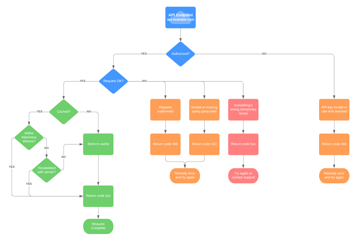 When and How to Use APIs for Your Business | CompareCamp.com