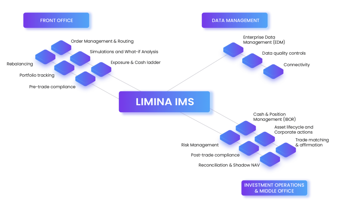 Limina IMS Solution Scope | CompareCamp.com