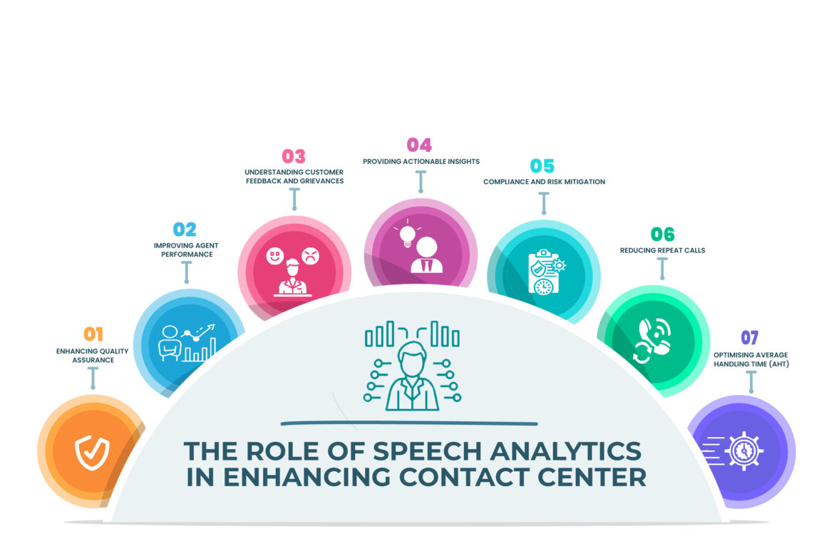 How Speech Analytics Improves Contact Center Performance | CompareCamp.com