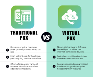 Traditional PBX vs Virtual PBX | CompareCamp.com