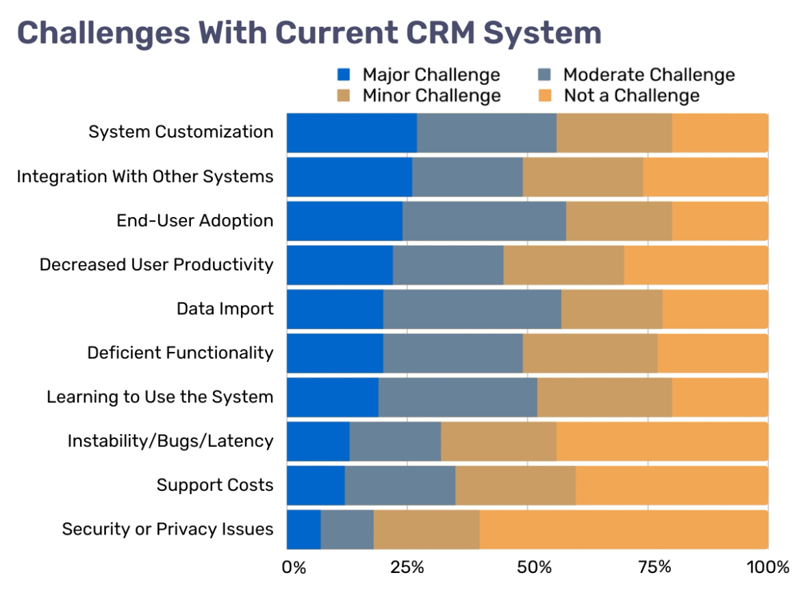 7 Signs You’ve Outgrown Your CRM System | CompareCamp.com